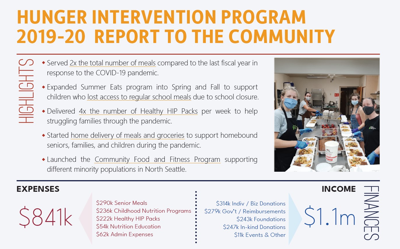 Annual Reports - Hunger Intervention Program