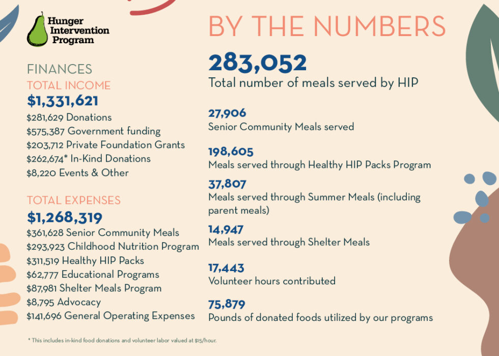 Annual Reports - Hunger Intervention Program