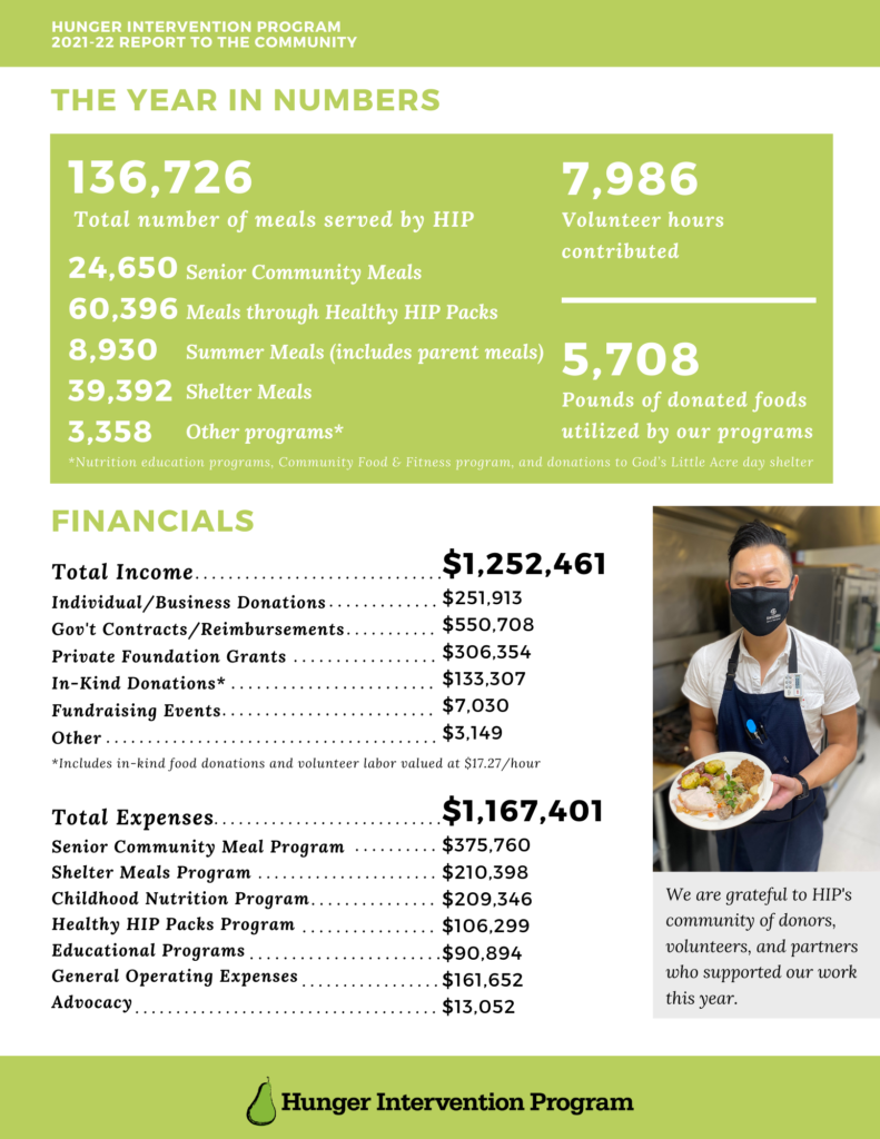 Annual Reports - Hunger Intervention Program