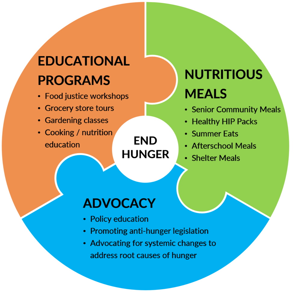 Mission, Vision, History - Hunger Intervention Program