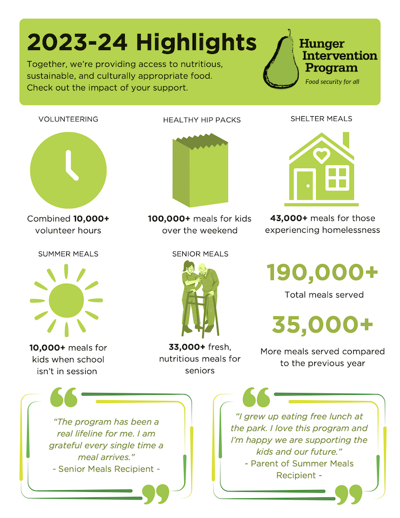 Annual Reports - Hunger Intervention Program