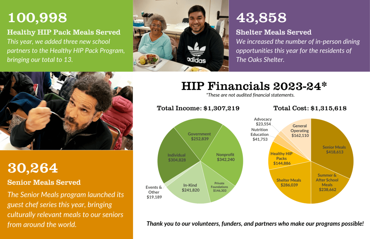 Annual Reports - Hunger Intervention Program